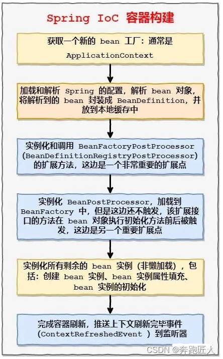 Spring与SpringBoot深度解析：IoC、AOP、事务管理与实战-CSDN博客