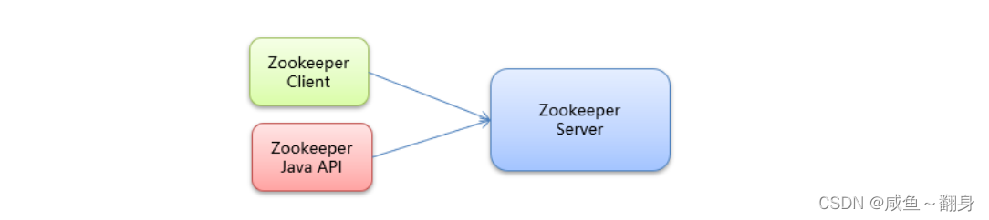Zookeeper_zkrewu-CSDN博客