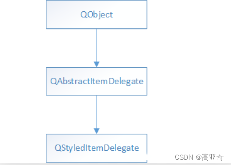 Qt Model/View框架详解1-CSDN博客