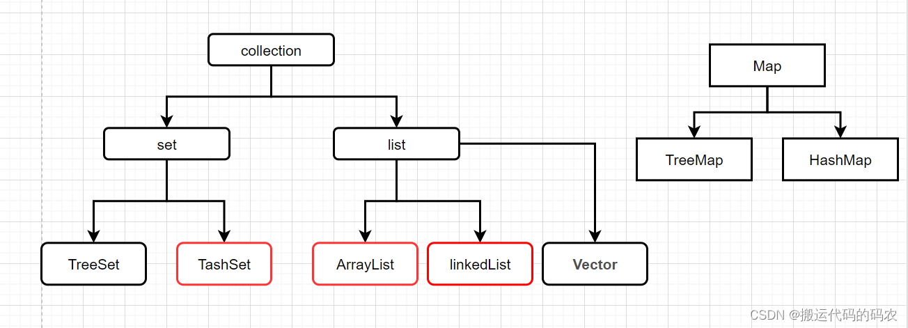 Java集合框架详解：ArrayList、LinkedList与HashSet特性与应用场景-CSDN博客