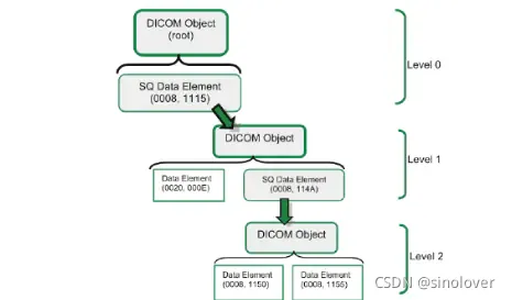 【转】DICOM简述！！！！_sop instance uid-CSDN博客