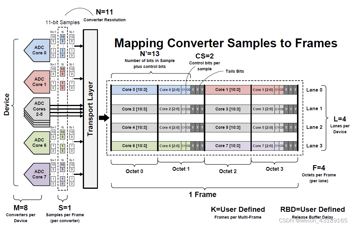 JESD204B详解：参数理解、数据传输与链路同步指南-CSDN博客