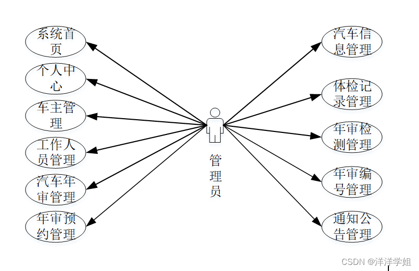 计算机毕业设计ssmJAVA汽车年审管理系统fc13o9（附源码）新手必备_交通运输自动化年审系统架构图-CSDN博客