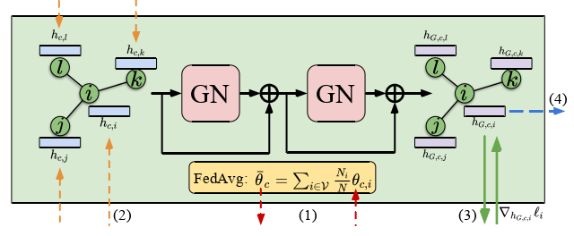 【论文导读】-Cross-Node Federated Graph Neural Network for Spatio-Temporal Data Modeling（跨节点联邦图神经网络时空 ...