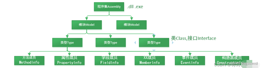 C# 反射类Assembly 程序集（Assembly）用法_c# assembly-CSDN博客