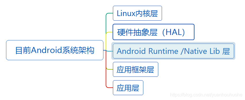 Android系统启动概览_native hal-CSDN博客