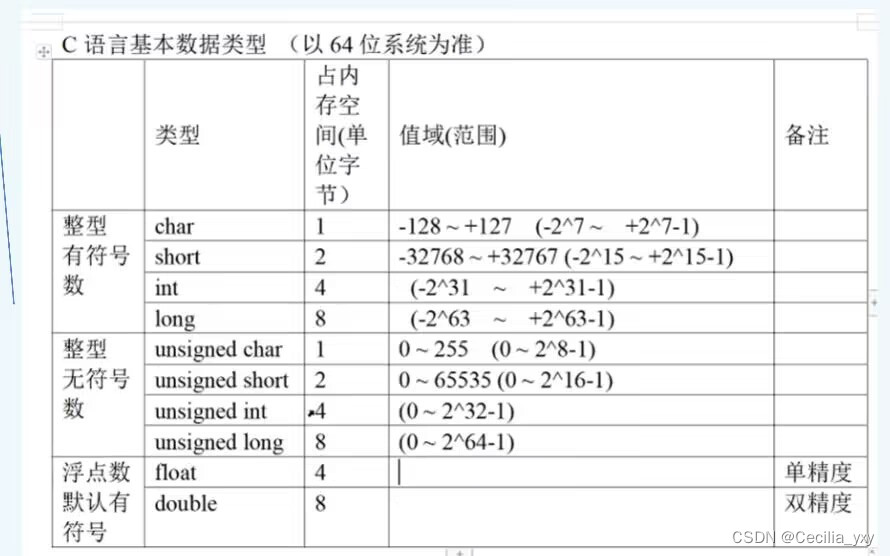 C语言的数据类型和算符优先级c语言数据类型优先级 Csdn博客