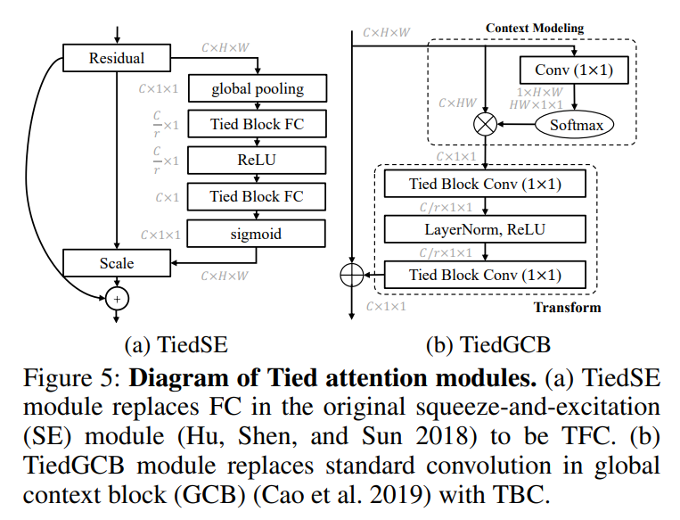Tied Block Convolution: 具有共享较薄滤波器的更简洁、更出色的CNN-CSDN博客