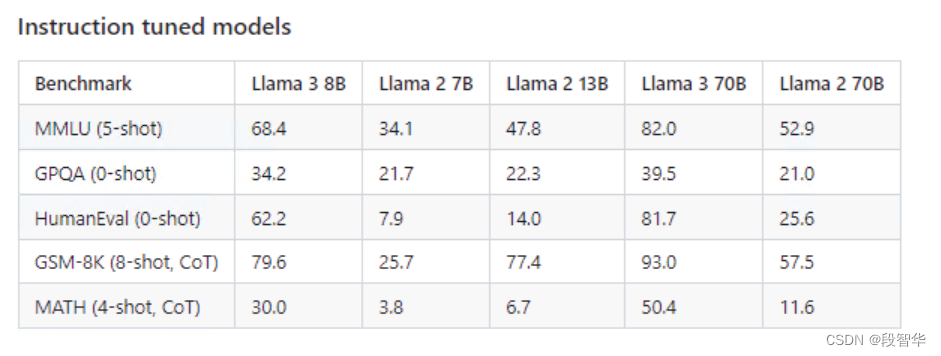探索和构建 Llama 3 架构：深入探讨组件、编码和推理技术（一）llama3多模态调用的是什么组件 Csdn博客