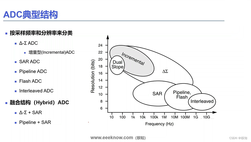 30天精通 Δ-Σ ADC 设计_30天学会sigma delta adc设计-CSDN博客