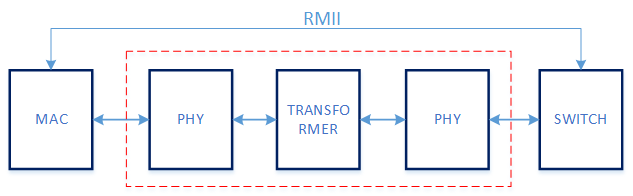 以太网MAC-RMII直连_mac控制器直连-CSDN博客