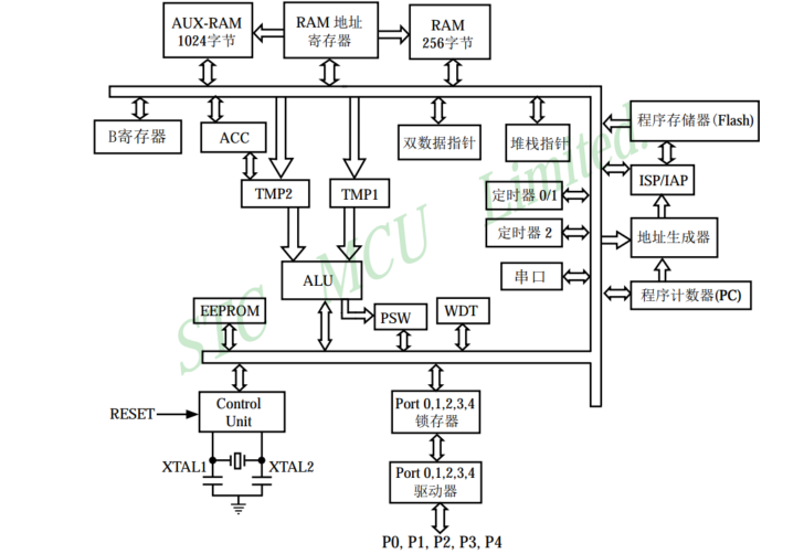 C51单片机介绍-CSDN博客