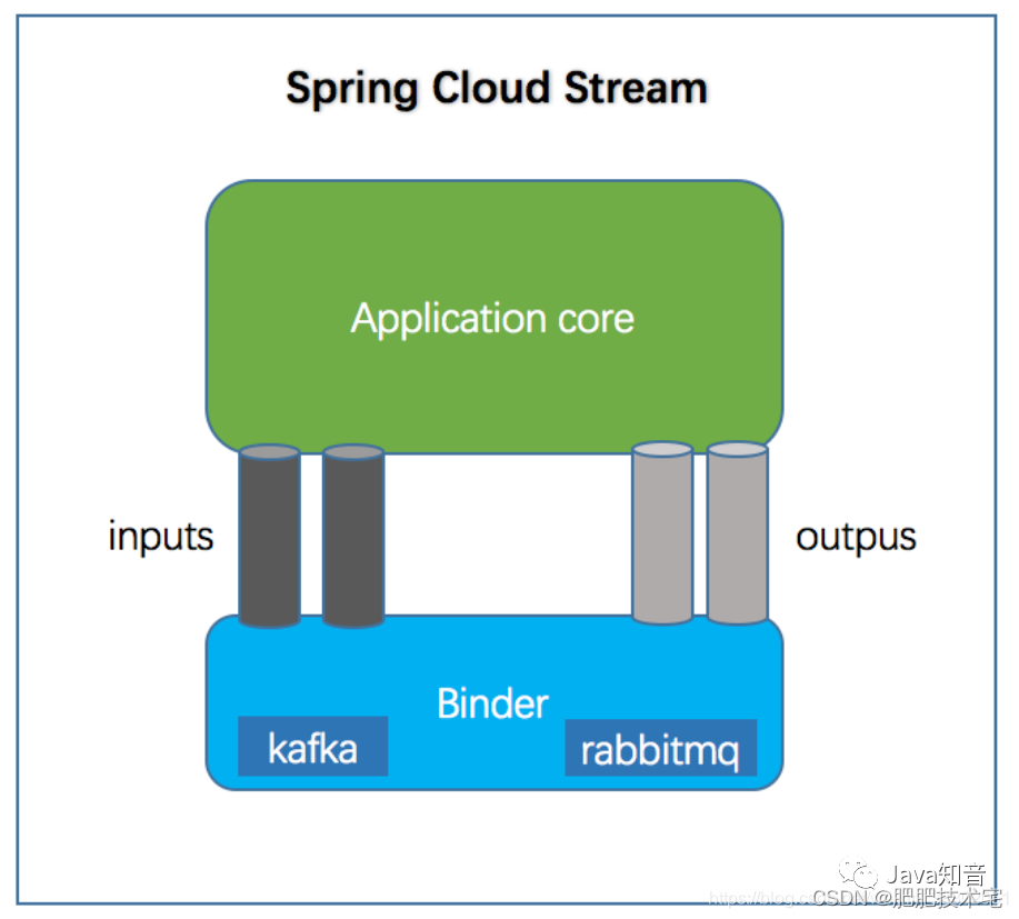 SpringCloud使用注解+AOP+MQ来实现日志管理模块_springcloud自定义注解拦截请求日志,并记录数据库-CSDN博客