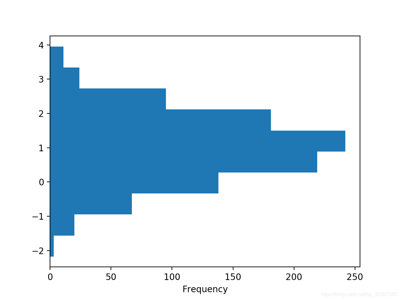 Python Pandas 图形绘制（二）：直方图pandas 直方图 Csdn博客