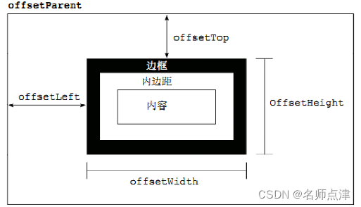 offset,client,scroll_offset client scroll-CSDN博客