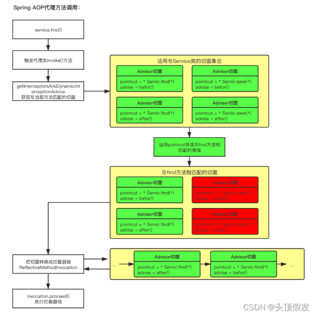 灵魂画手：图解Spring AOP实现原理_spring解析配置类、aop原理、spring事务执行流程图-CSDN博客
