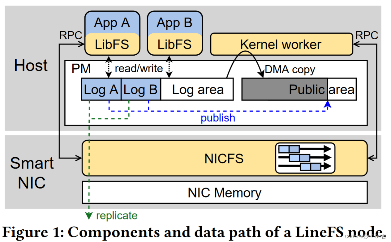 LineFS: Efficient SmartNIC Offload of a Distributed File System with Pipeline Parallelism——论文泛读 ...