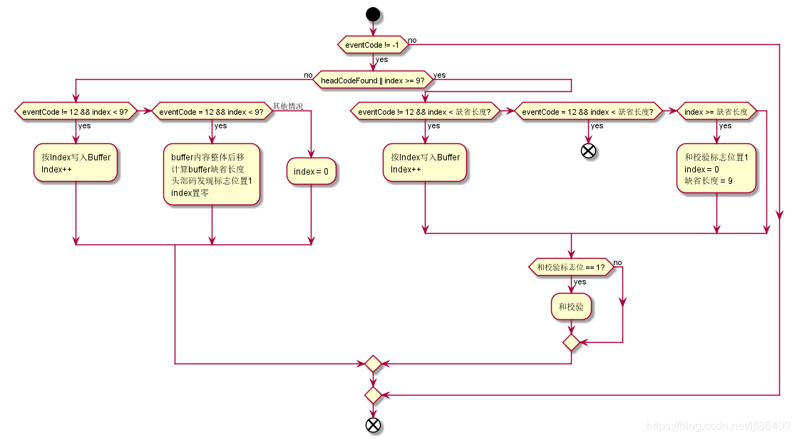 plantUML的一个小例子_plantuml if else-CSDN博客