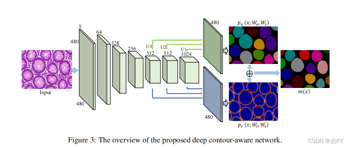 基于边缘修复的图像分割论文简读_active boundary loss for semantic segmentation-CSDN博客