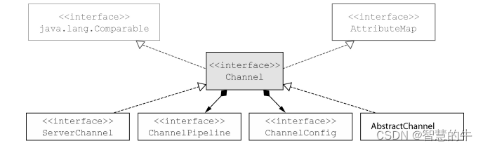 Netty传输——Channel_netty自定义channel-CSDN博客