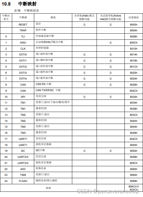 STM8S903K3T6C基于ST Visual Develop开发外部中断示例_stm8s外部中断例程-CSDN博客