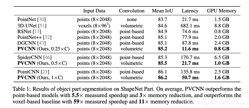 Point-Voxel CNN for Efficient 3D Deep Learning(PVCNN)论文翻译-CSDN博客