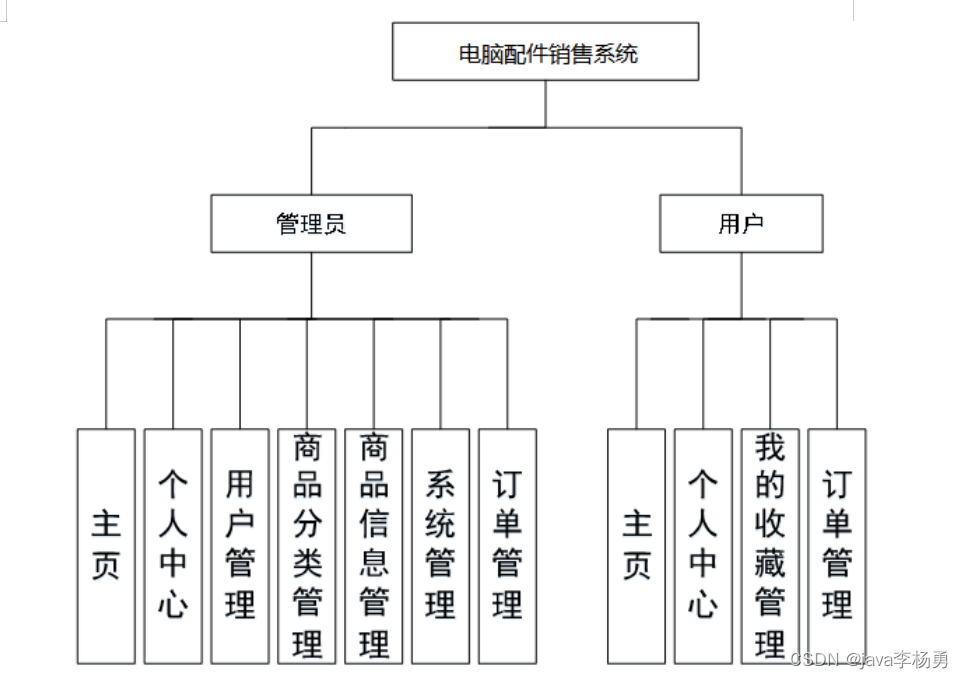 基于java电脑配件销售系统设计实现源码lw部署文档讲解等基于java的电脑及电脑配件销售系统的设计与实现内容简介 Csdn博客
