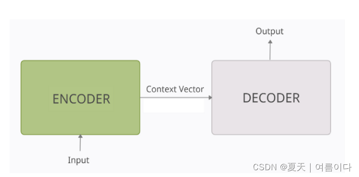 NLP | Seq2Seq，Encoder-Decoder图文详解及代码_seq2seqencoder-CSDN博客
