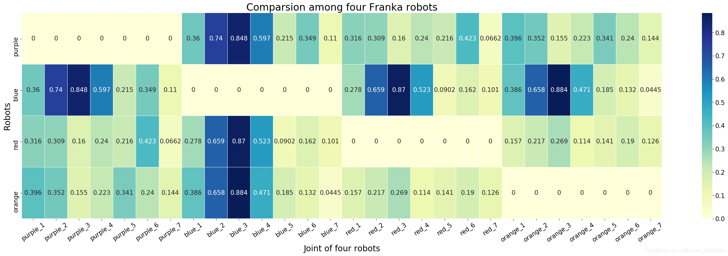 seaborn heatmap热力图用法 cbar水平横放 代码 python3_热力图cbar水平横放-CSDN博客