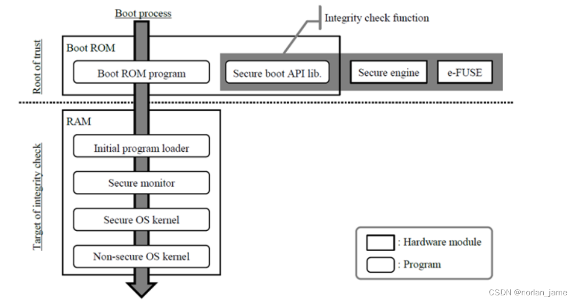 Implement secure boot on H3/M3_r-car gen3 user's manual-CSDN博客