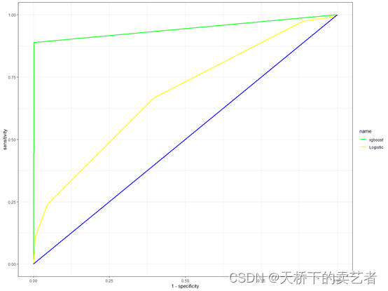R语言基于ggplot绘制多条ROC曲线(2)_logistic回归r语言多个模型roc画一起-CSDN博客