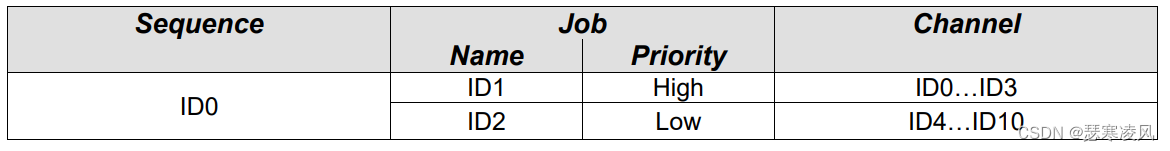 CP AUTOSAR标准之SPI Handler/Driver(AUTOSAR_SWS_SPIHandlerDriver)_spi 异步实现 ...