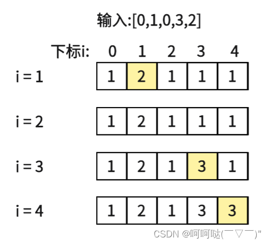 Leetcode 300最长递增子序列 动态规划 图解 Csdn博客 4919