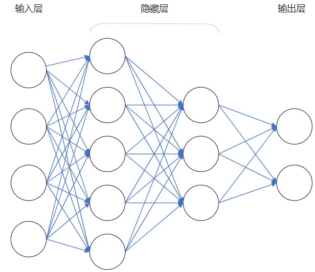 自然语言处理nlp——前馈网络前馈神经网络 Csdn博客