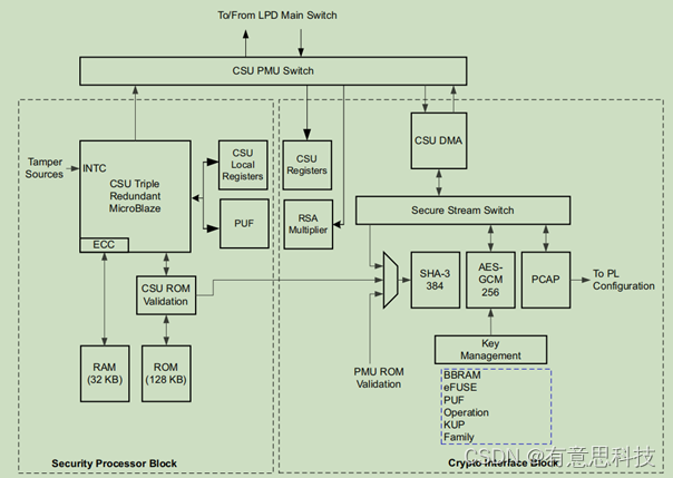 【Xilinx】MPSOC启动流程（一）- 芯片上电启动_mpsoc 上电-CSDN博客
