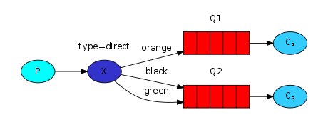 【一】rabbitmq原理概述（exchange、queue、channel、connection、vhost）持久化、消息分发_rabbitmq channel queue-CSDN博客