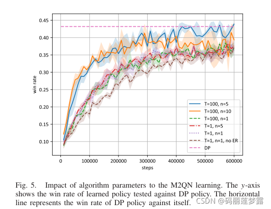 论文阅读|两人零和马尔可夫博弈的在线极大极小Q网络学习《Online Minimax Q Network Learning for TZMGs ...