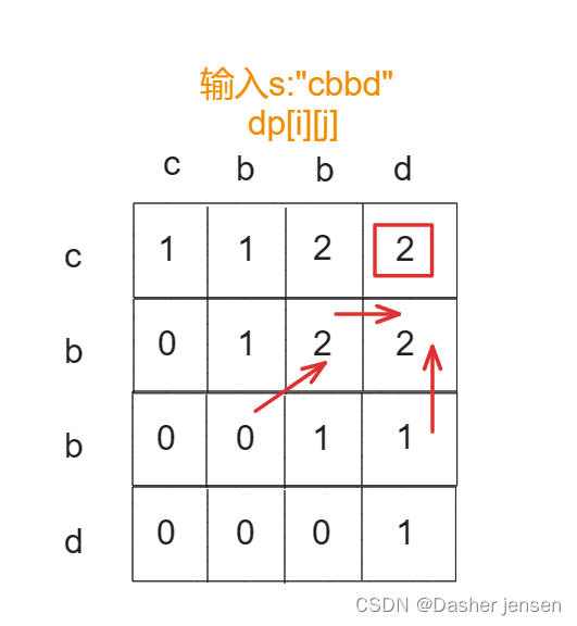 算法打卡day49|动态规划篇17| Leetcode 647. 回文子串、516.最长回文子序列-CSDN博客