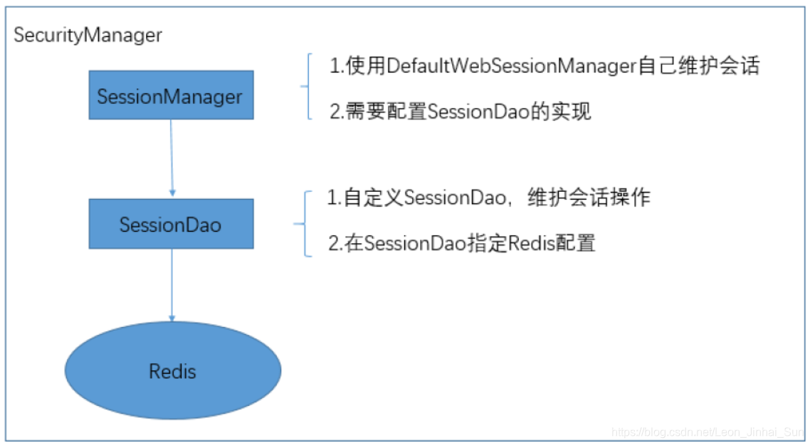 Shiro结合redis的统一会话管理：自定义会话管理器_shiro-redis-CSDN博客