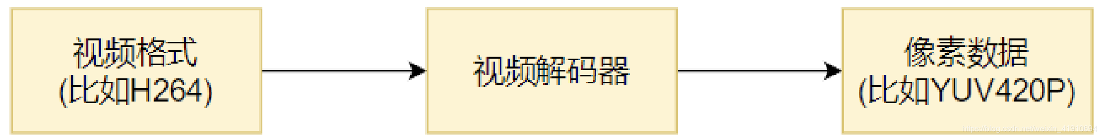 FFmpeg音频与视频解码流程详解及API使用-CSDN博客