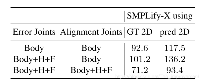 smpl-x论文学习-部分翻译_expressive hands and faces dataset-CSDN博客