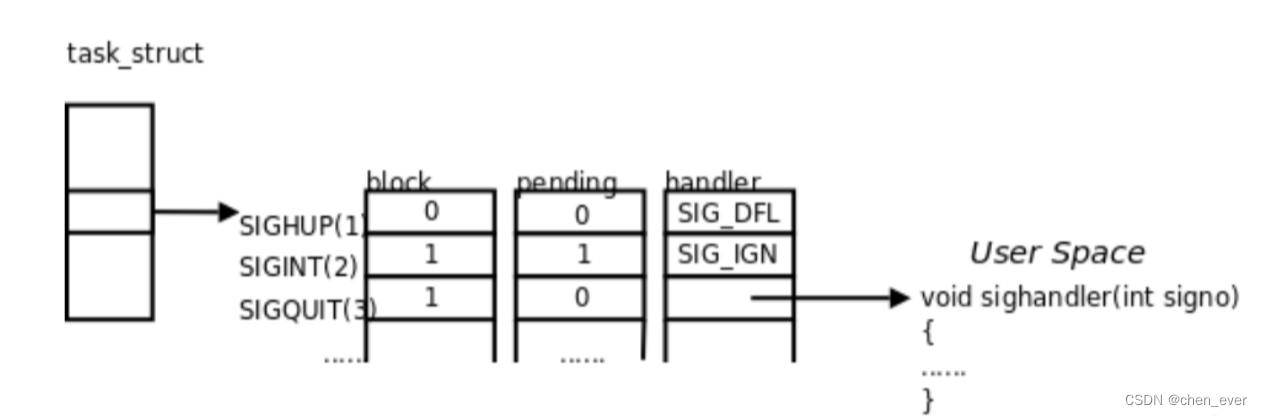 Linux进程信号 ----- （信号保存）_sig-ign和sig-del是什么-CSDN博客