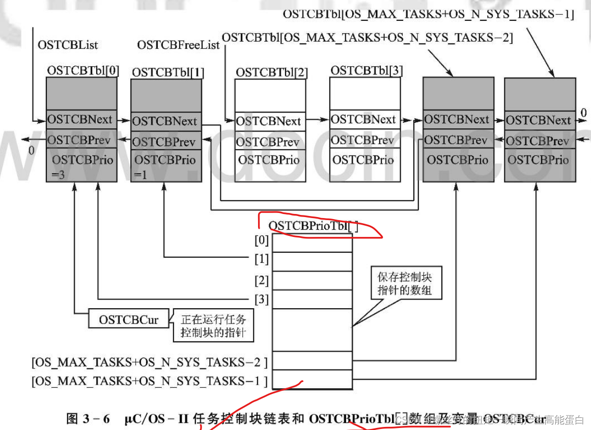 关于ucosii操作系统原理 （一）任务调度 Ucos Ii Csdn博客