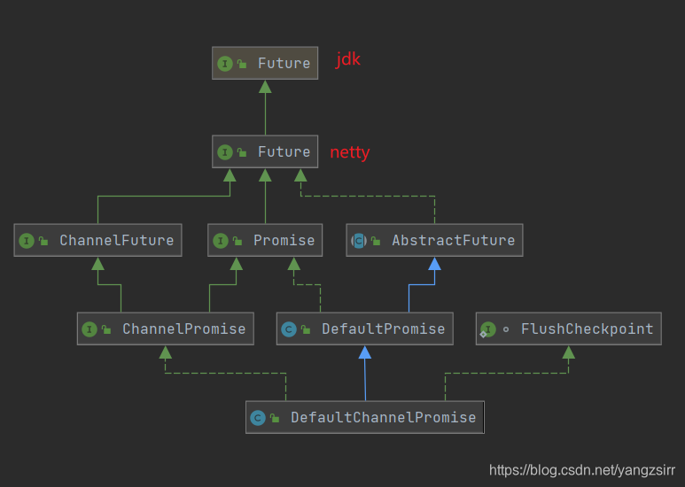 Netty源码分析 - Future与Promise体系_拓扑图promise、future-CSDN博客
