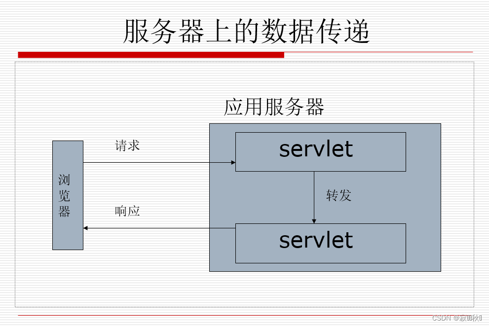 web上课内容——服务器上的数据传递_编程用表单提交一个数字给servlet1,在servlet1中写算法判断这个数字是否是素数,后-CSDN博客