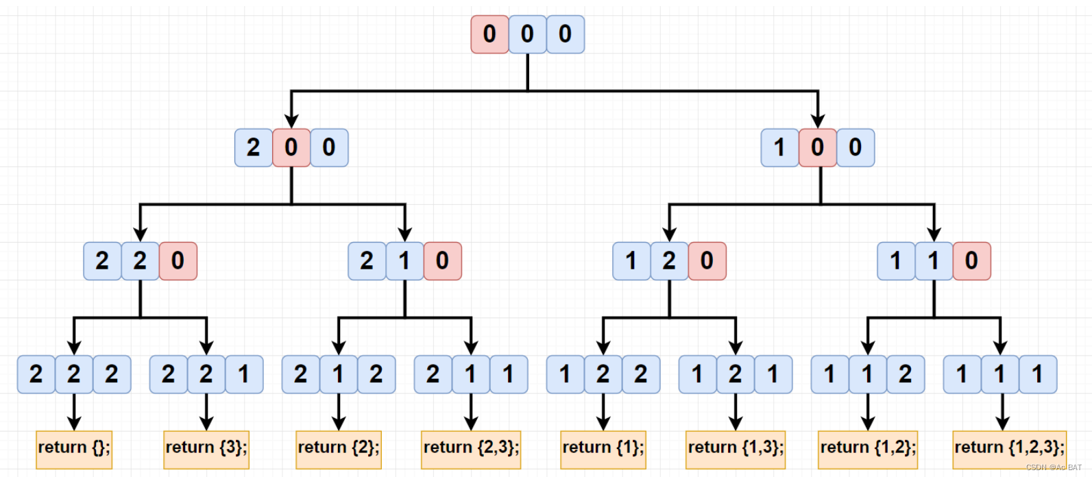 Acwing 算法学习笔记 递归 枚举-CSDN博客