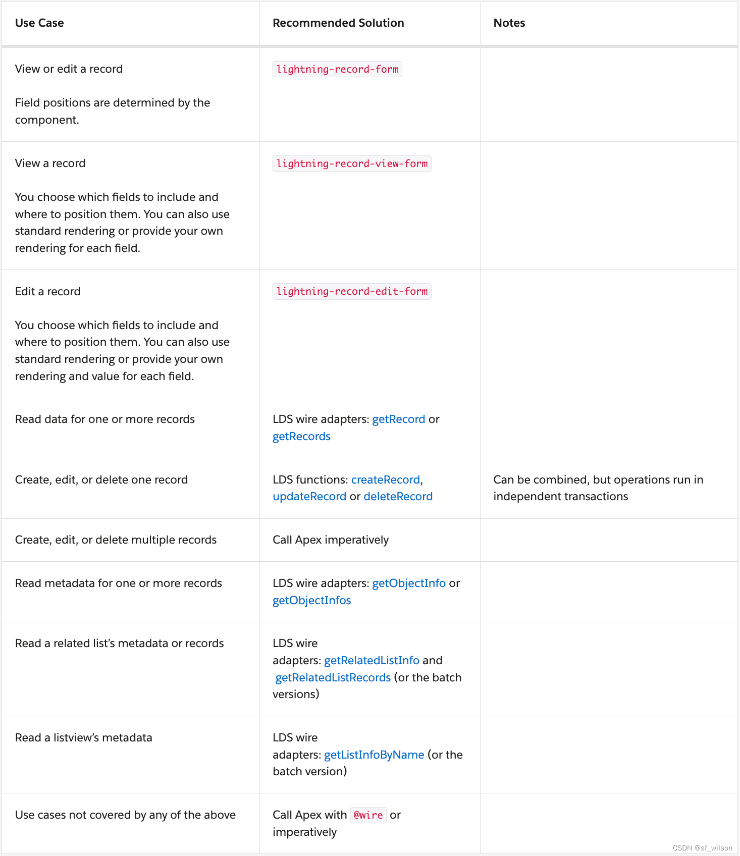 [LWC] Work with Data + Error Handling-CSDN博客