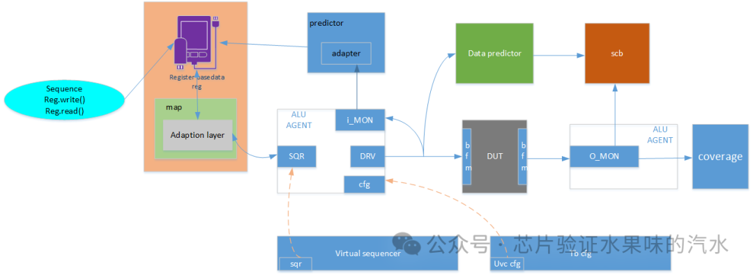 “旧时王谢堂前燕,飞入寻常百姓家“--＞ cocotb example case 优化版本_cocotb与uvm的比对-CSDN博客