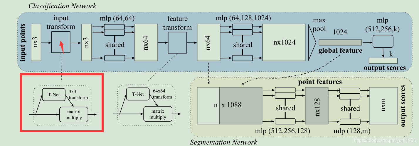 pointnet中stn和mlp的理解错误的方式。_nn.linear(128, 64), nn.batchnorm1d(64), nn.relu(),-CSDN博客