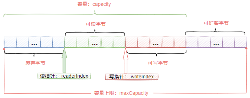 Netty之ByteBuf详解_bytebuf readint-CSDN博客